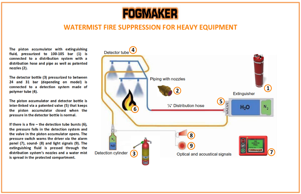 Fogmaker in Canada - How it Works